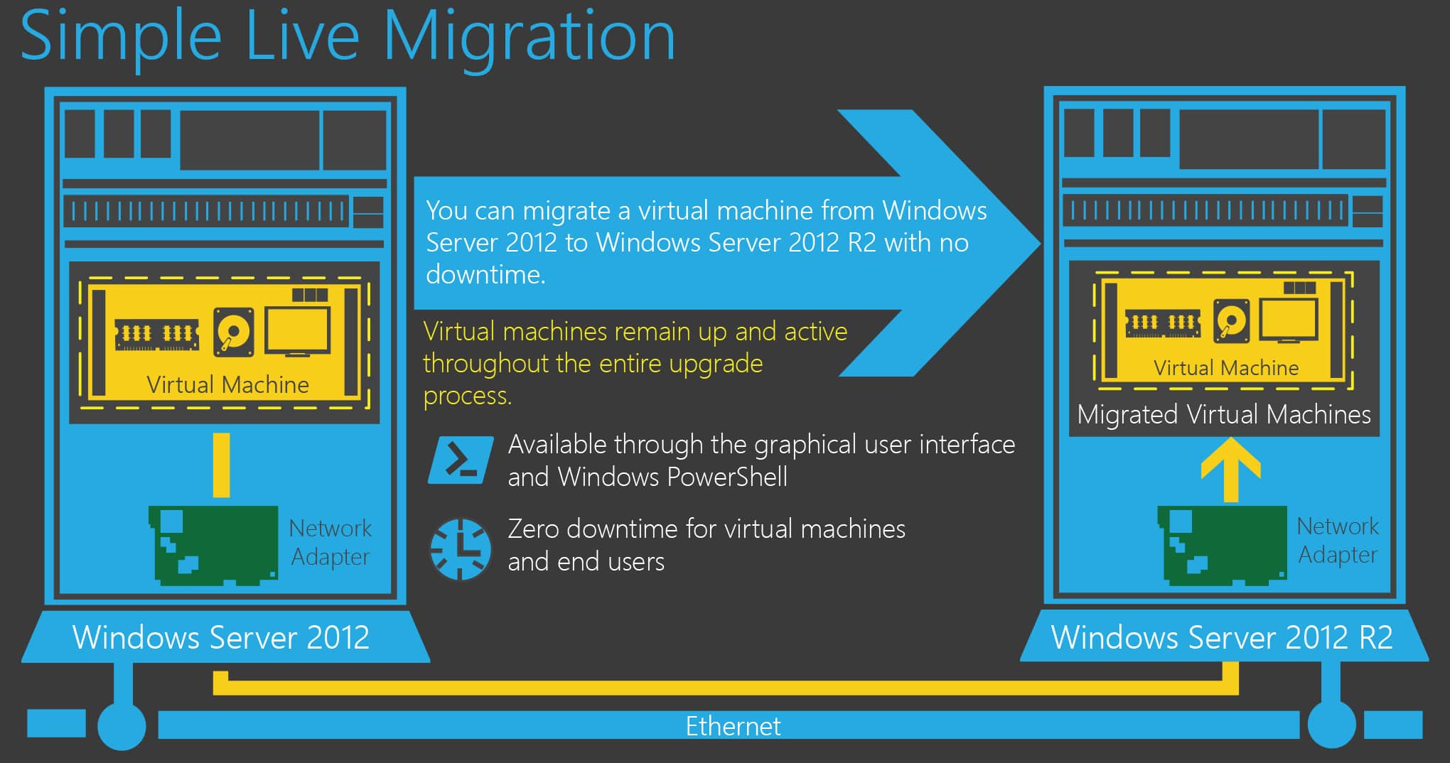 Live Migration trong Windows Server 2012 R2 - AnonyViet