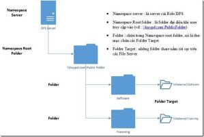 Distribute File System – DFS Namespace in Windows Server 2012 R2 ...