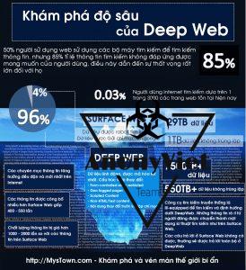 What is Deep Web? The most detailed way to access the Deep Web - AnonyViet - English Version