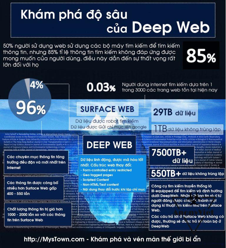 What is Deep Web? The most detailed way to access the Deep Web ...