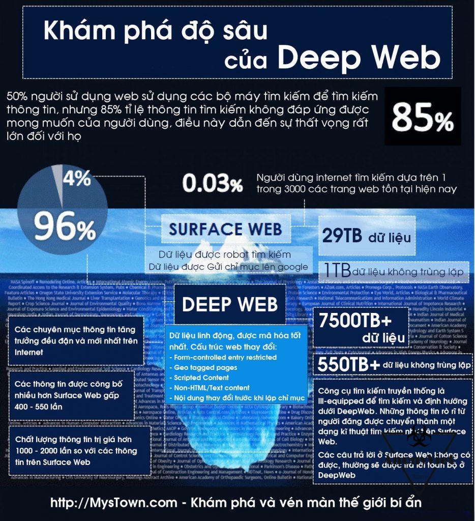 What is Deep Web? The most detailed way to access the Deep Web ...