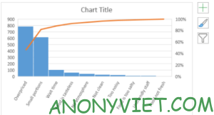 Lesson 249: Pareto chart in Excel - AnonyViet - English Version