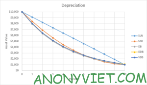 Lesson 175: Making a depreciation table in Excel - AnonyViet - English ...