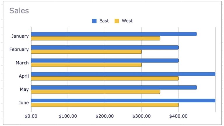 How to create a bar chart in Google Sheets - AnonyViet - English Version