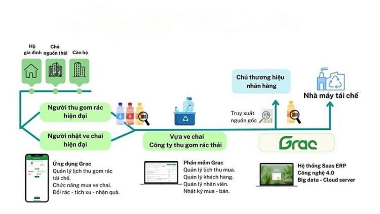Grac - Ứng dụng giúp gọi người thu gom Rác thải Online - AnonyViet